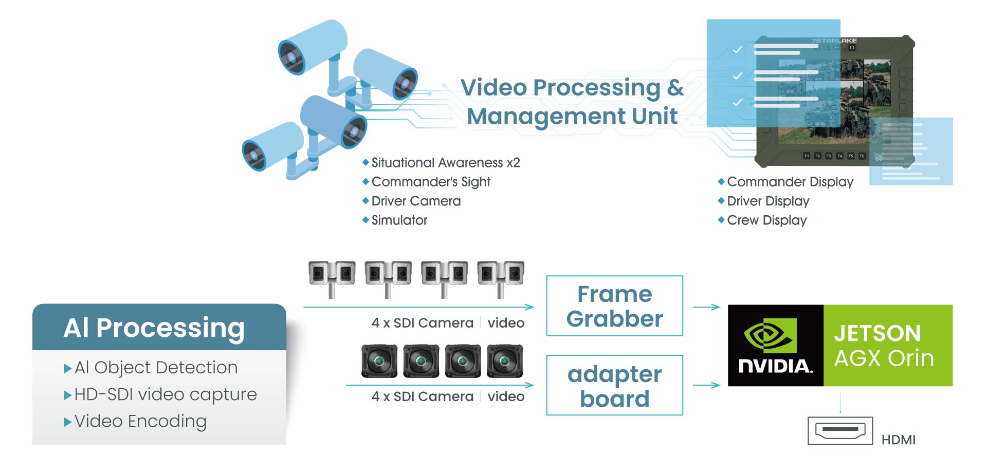 Sensor Fusion AI Computing Solutions | 7STARLAKE